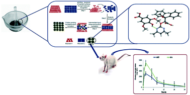 Sustainable synthesis of ambrisentan – syringic acid cocrystal ...