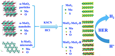 Engineering MoS2 nanostructures from various MoO3 precursors towards ...