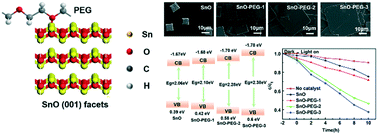 Tunable thickness and band structure of SnO sheets for improved ...