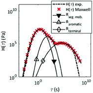 A deconvolution protocol of the mechanical relaxation spectrum to ...