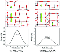 The effect of protons on the Mg2+ migration in an α-V2O5 cathode for ...