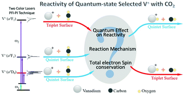 Quantum state control on the chemical reactivity of a transition metal ...