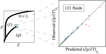 Classical harmonic model for the behavior of pure fluids at the ...