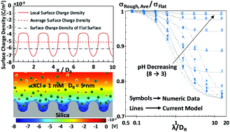 Electric charge of nanopatterned silica surfaces - Physical Chemistry ...