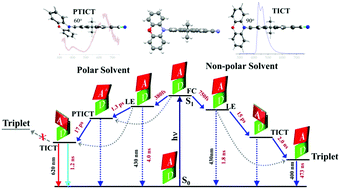 Direct evidence of solvent polarity governing the intramolecular charge ...