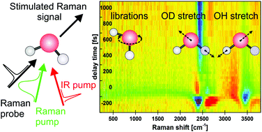 Femtosecond infrared pump–stimulated Raman probe spectroscopy: the ...