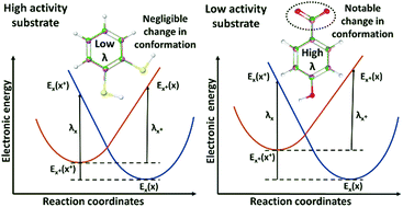 Contribution of substrate reorganization energies of electron transfer ...