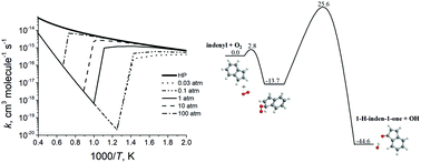 The mechanism and rate constants for oxidation of indenyl radical C9H7 ...