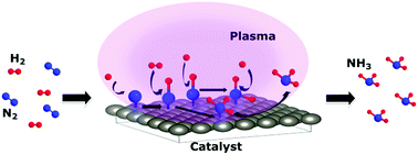Plasma-assisted catalytic formation of ammonia in N2–H2 plasma on a ...