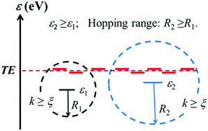A competitive hopping model for carrier transport in disordered organic ...