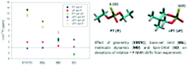 Structural interpretation of the 31P NMR chemical shifts in ...