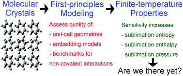 Towards reliable ab initio sublimation pressures for organic molecular ...
