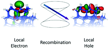 Locality of conical intersections in semiconductor nanomaterials ...