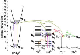 Enhancing the sensitivity of a Nd3+,Yb3+:YVO4 nanocrystalline ...