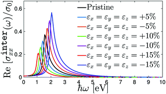 Optical interband transitions in strained phosphorene - Physical ...