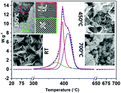 Oxidation of 2D-WS2 nanosheets for generation of 2D-WS2/WO3 ...