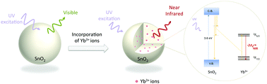Photon management properties of Yb-doped SnO2 nanoparticles synthesized ...