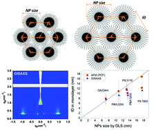 Tailoring the interparticle distance in Langmuir nanoparticle films ...