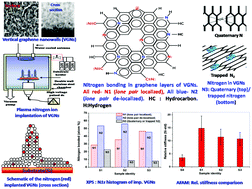 Understanding the structural and chemical changes in vertical graphene ...