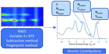 Electron spectroscopy of ionic liquids: experimental identification of ...