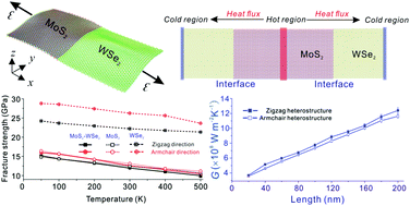 The mechanical and thermal properties of MoS2–WSe2 lateral ...