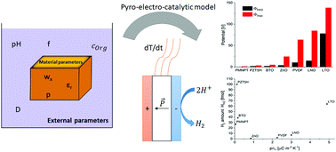 A novel model for pyro-electro-catalytic hydrogen production in pure ...