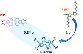 Ground-state charge-transfer interactions in donor:acceptor pairs of organic semiconductors – a ...