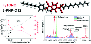 Molecular p-doping in organic liquid crystalline semiconductors ...
