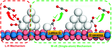 Theoretical insight into the single-atom catalytic mechanism of CeO2 ...