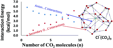 Formation of large clusters of CO2 around anions: DFT study reveals ...