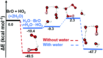 Impact of water on the BrO + HO2 gas-phase reaction: mechanism ...