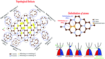 Introducing novel electronic and magnetic properties in C3N nanosheets ...