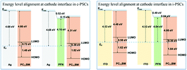 Revealing working mechanisms of PFN as a cathode interlayer in ...