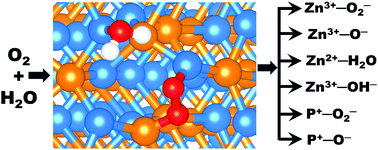 Unravelling the early oxidation mechanism of zinc phosphide (Zn3P2 ...