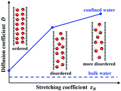 Structure and dynamic properties of stretched water in graphene ...