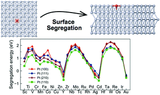 First principles analysis of surface dependent segregation in ...