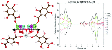 Structure and electronic properties of rare earth DOBDC metal–organic ...