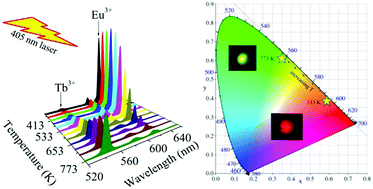 Highly sensitive optical ratiometric thermometry by exciting Eu3+/Tb3 ...
