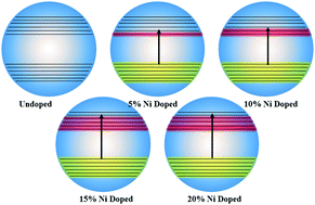 Exploring Burstein–Moss type effects in nickel doped hematite dendrite ...