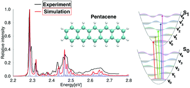 Calculation of vibrationally resolved absorption spectra of acenes and ...