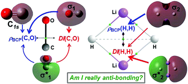 Quantifying individual (anti)bonding molecular orbitals’ contributions ...