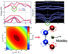 Comprehensive understanding of intrinsic mobility in the monolayers of ...