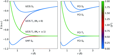 Beyond the Coulson–Fischer point: characterizing single excitation CI ...