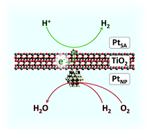 TiO2-supported Pt single atoms by surface organometallic chemistry for ...