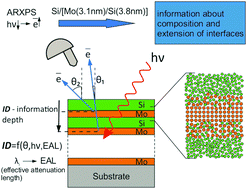 Angle resolved photoelectron spectroscopy as applied to X-ray mirrors ...