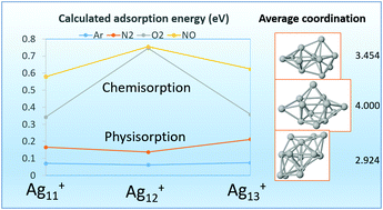 Study of odd–even effects in physisorption and chemisorption of Ar, N2 ...