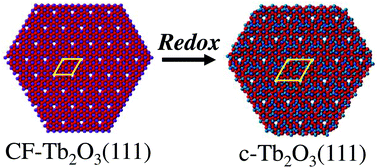 Redox-mediated transformation of a Tb2O3(111) thin film from the cubic ...