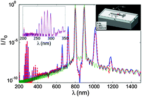 Broadband visible-near infrared and deep ultraviolet generation by four ...