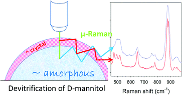 A detailed description of the devitrification mechanism of d-mannitol ...
