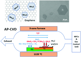 The formation mechanism of hexagonal Mo2C defects in CVD graphene grown ...